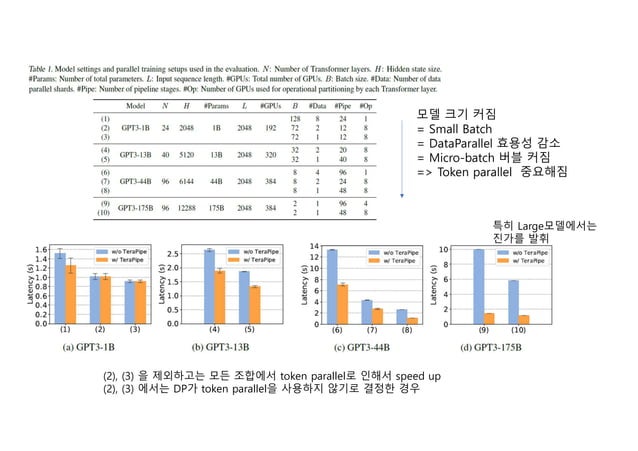 [Paper review] tera pipe: token level pipeline parallelism for training large-scale language ...