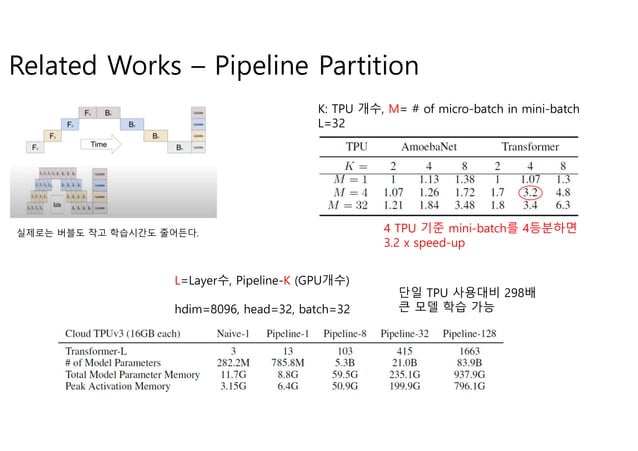[Paper review] tera pipe: token level pipeline parallelism for training large-scale language ...