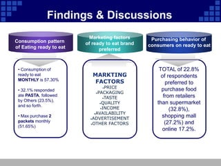 Determinants of consumer’ purchasing behaviour for Ready to Eat Food in Delhi (CONSUMER ...