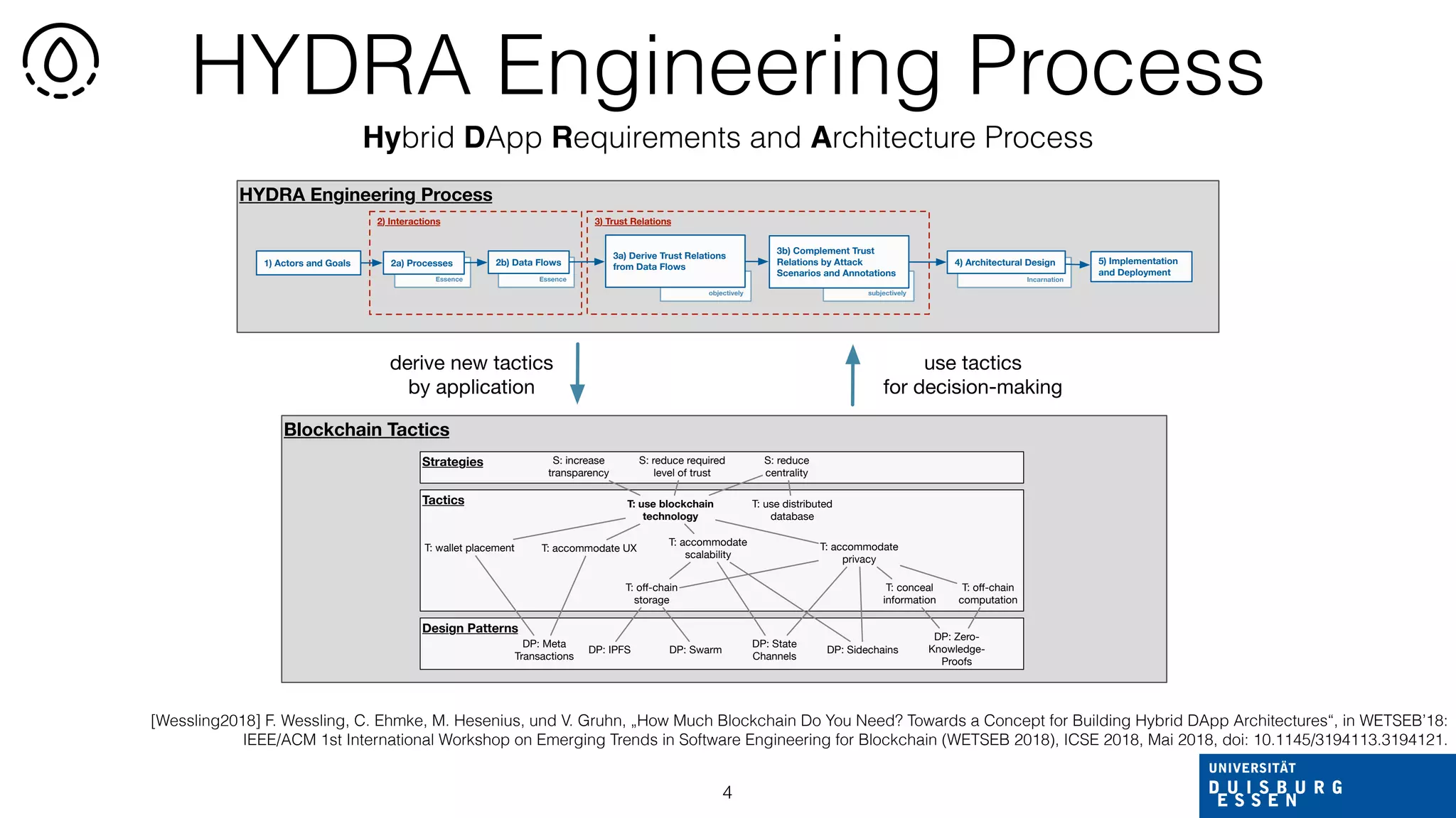 Building Hybrid Dapps Using Blockchain Tactics The Meta Transaction Example Icbc 2020 Ppt