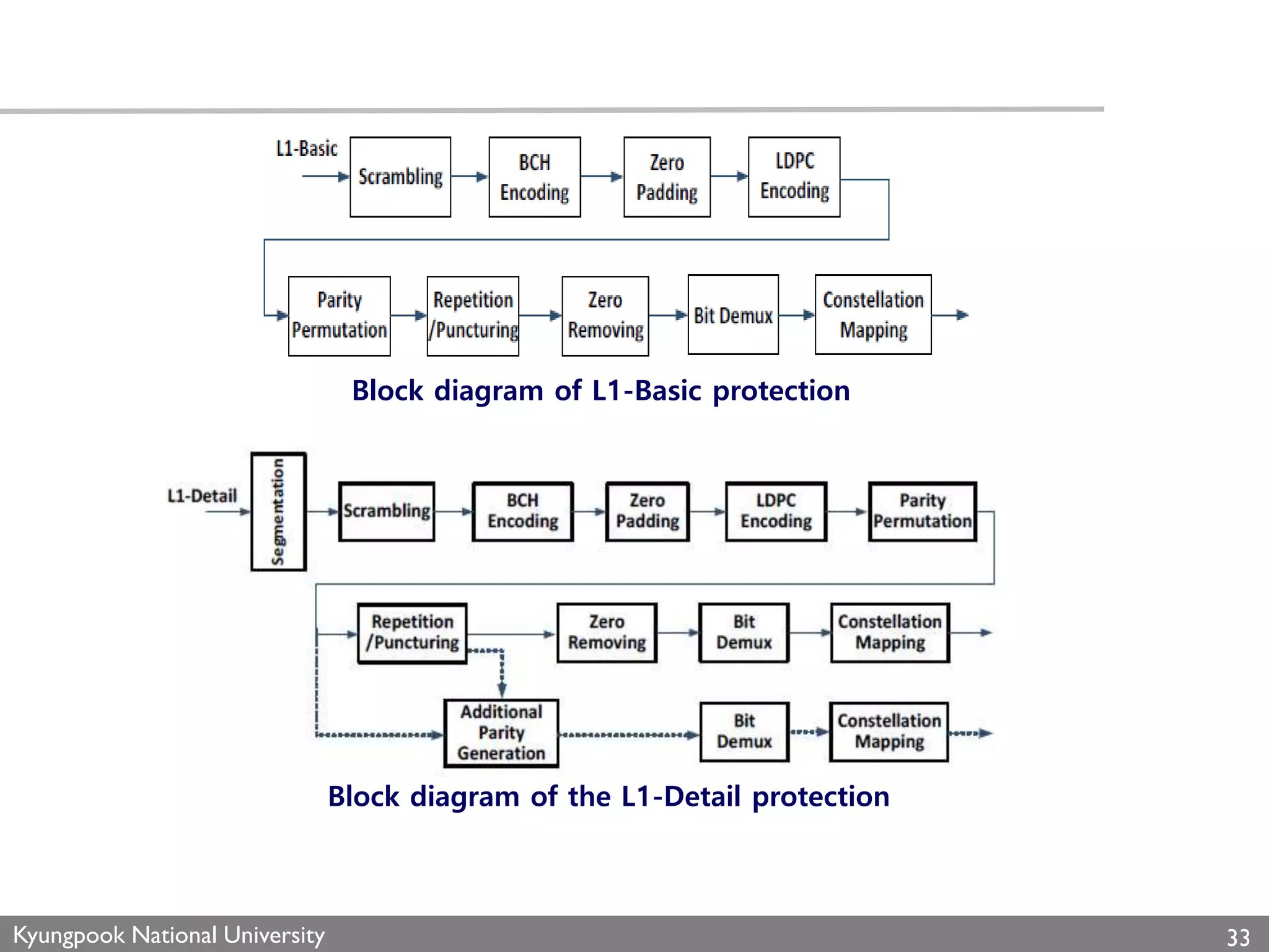 An Overview of the ATSC 3.0 Physical Layer Specification | PPTX