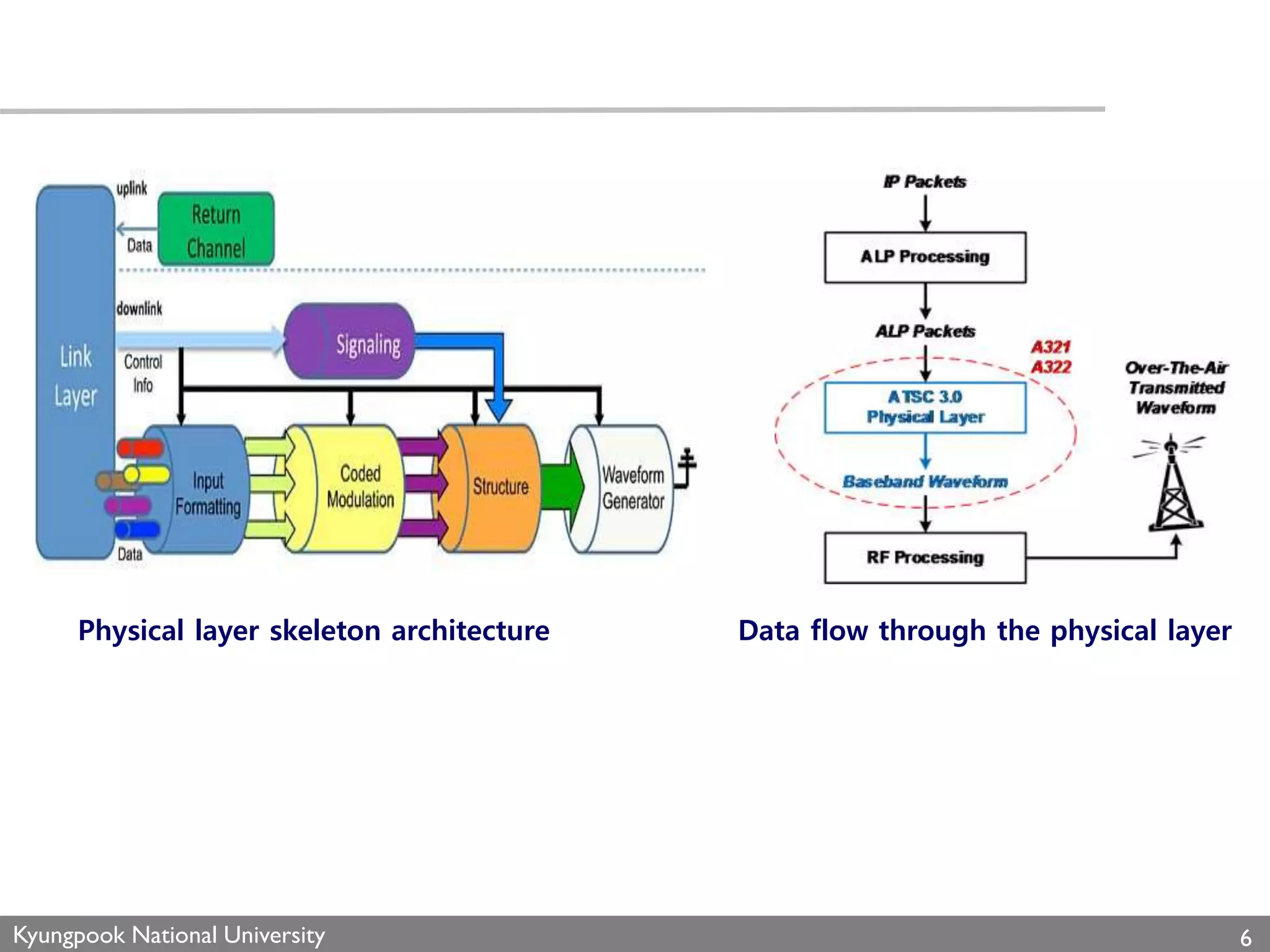 An Overview of the ATSC 3.0 Physical Layer Specification | PPTX