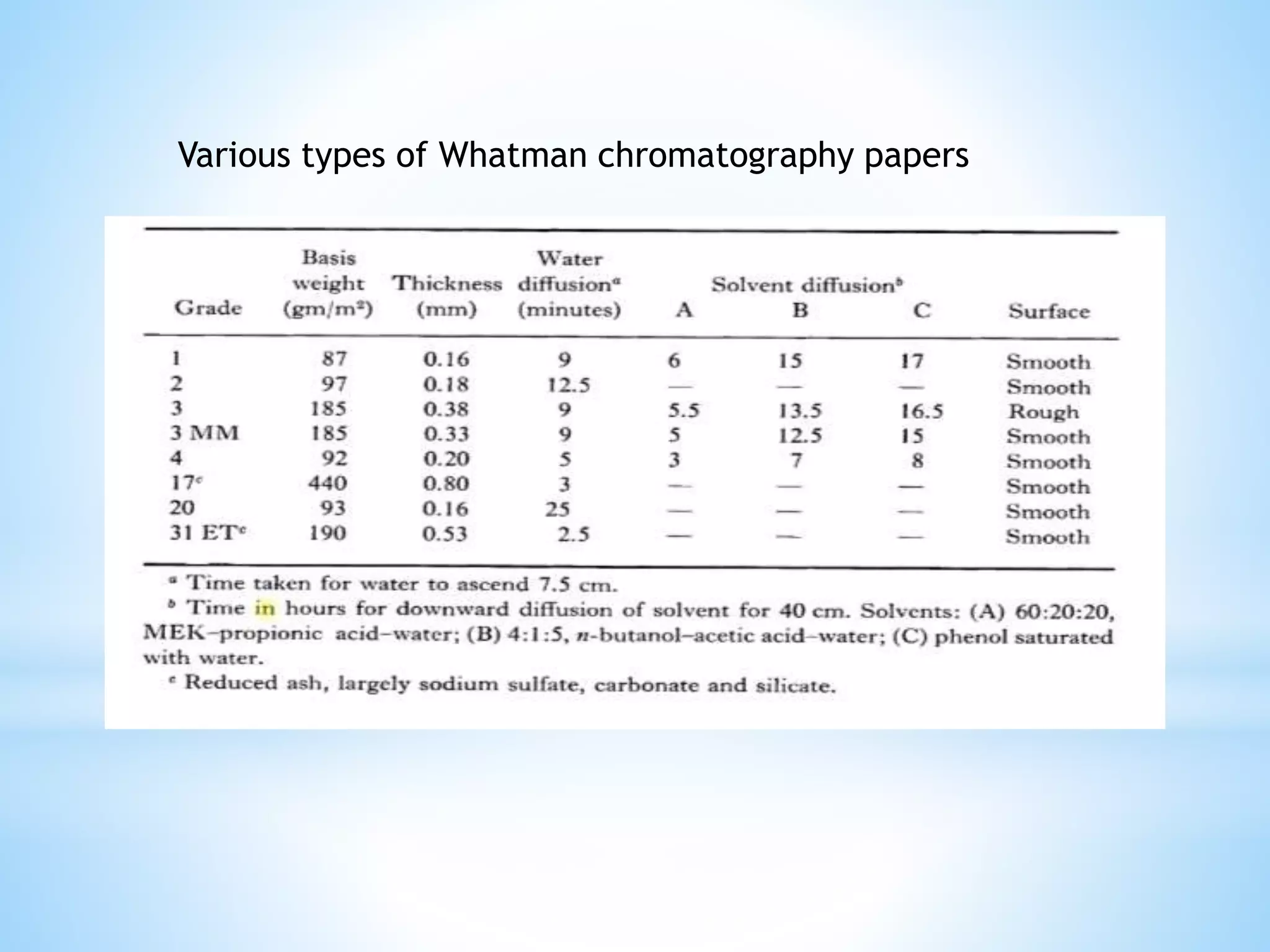 Paper Chromatography | Types of Papers Used | PPTX