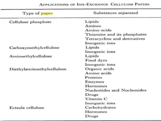 Paper Chromatography | Types of Papers Used | PPTX