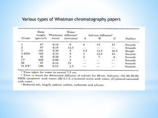 Paper Chromatography | Types of Papers Used | PPTX