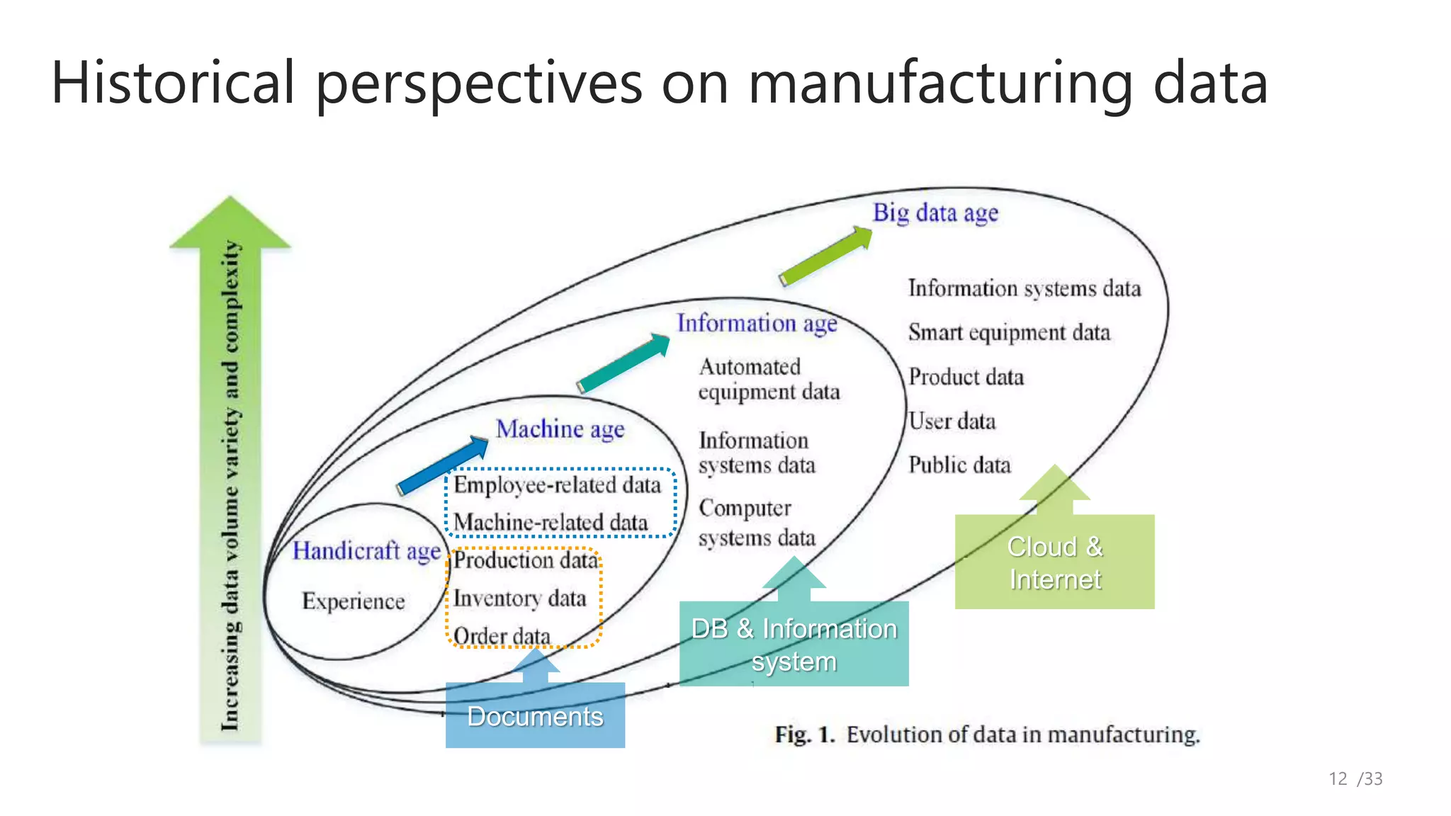 Paper sharing_data-driven smart manufacturing (include smart ...