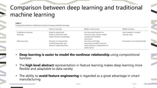 Paper sharing_deep learning for smart manufacturing methods and applications | PPT