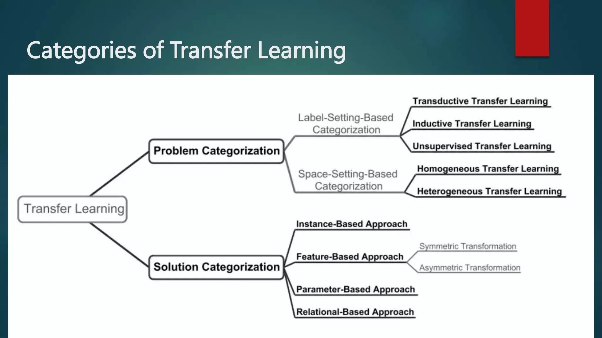 Paper Survey on Transfer Learning.pptx