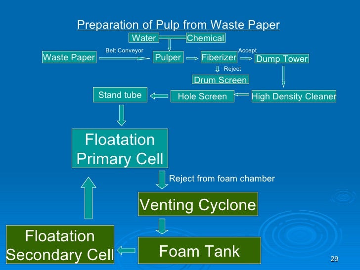 Paper Making Process by Nirjhar