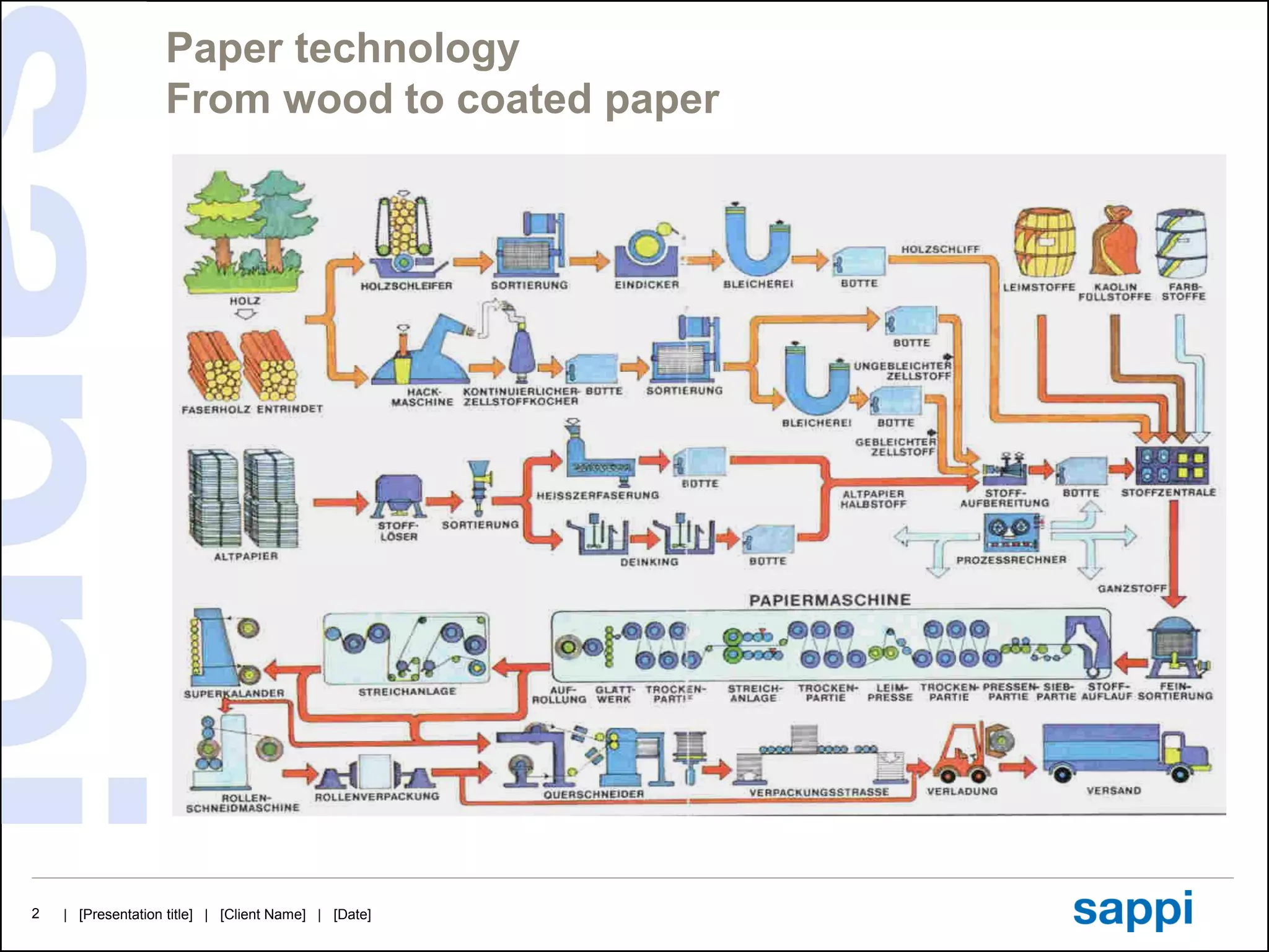 Paper technology : wood pulp - bleaching 1 | PDF