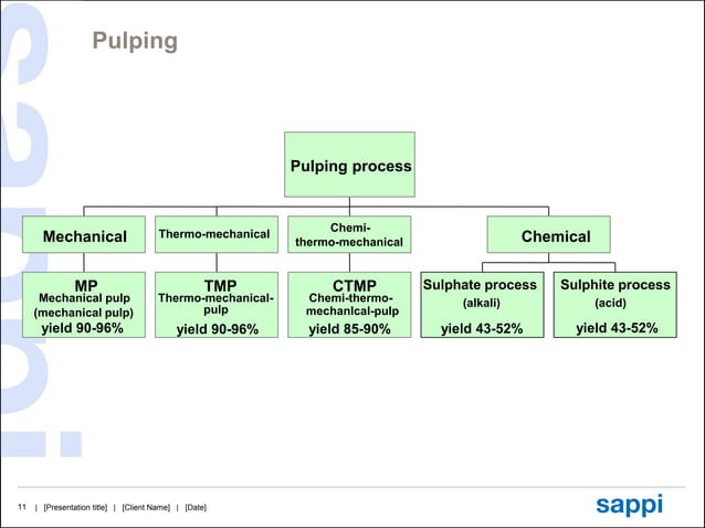 Paper technology : wood pulp - bleaching 1 | PDF