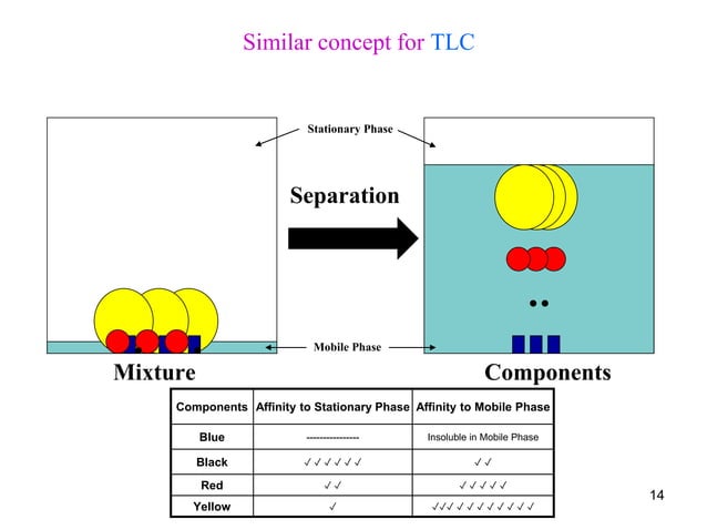 Paper & TLC Chromatography | PPTX