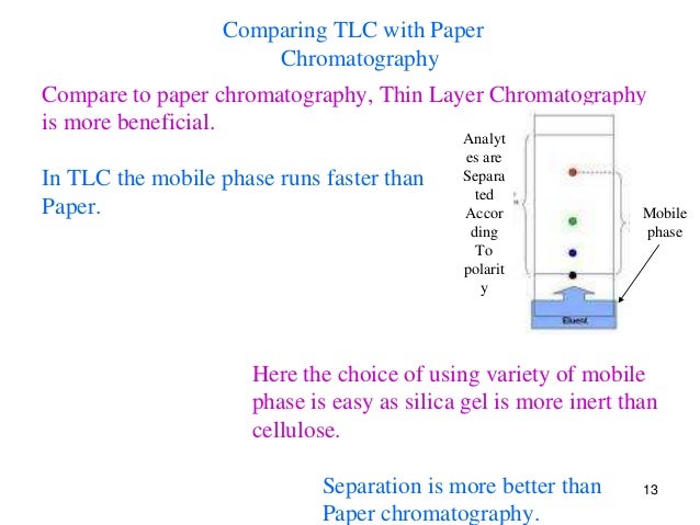 Paper & TLC Chromatography