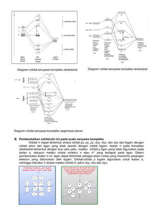 Teori Orbital Molekul dan Ligan Field Theory | PDF