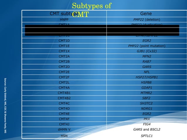 CMT slides: understand the disease. | PPT