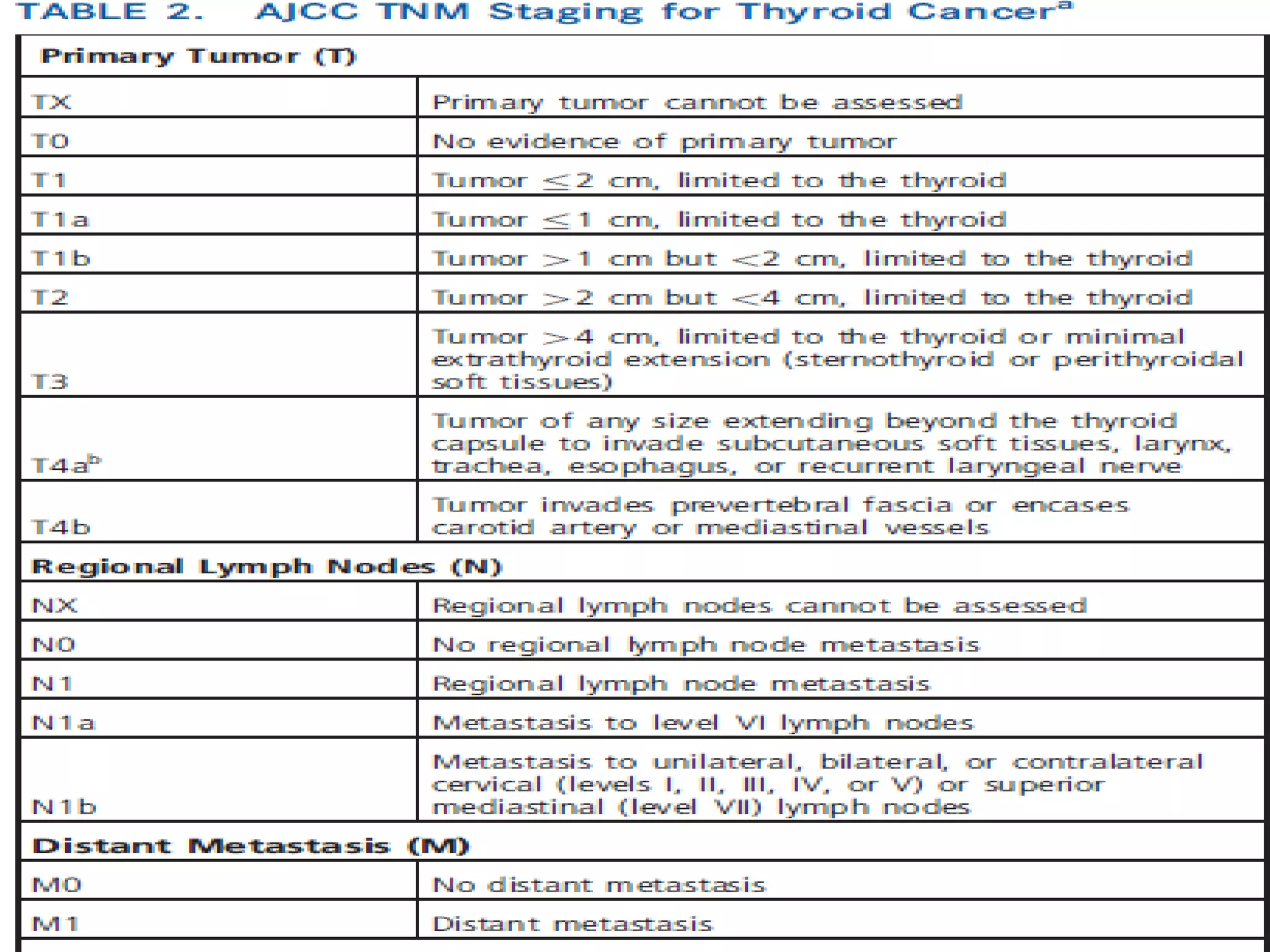 Papillary thyroid carcinoma | PPTX