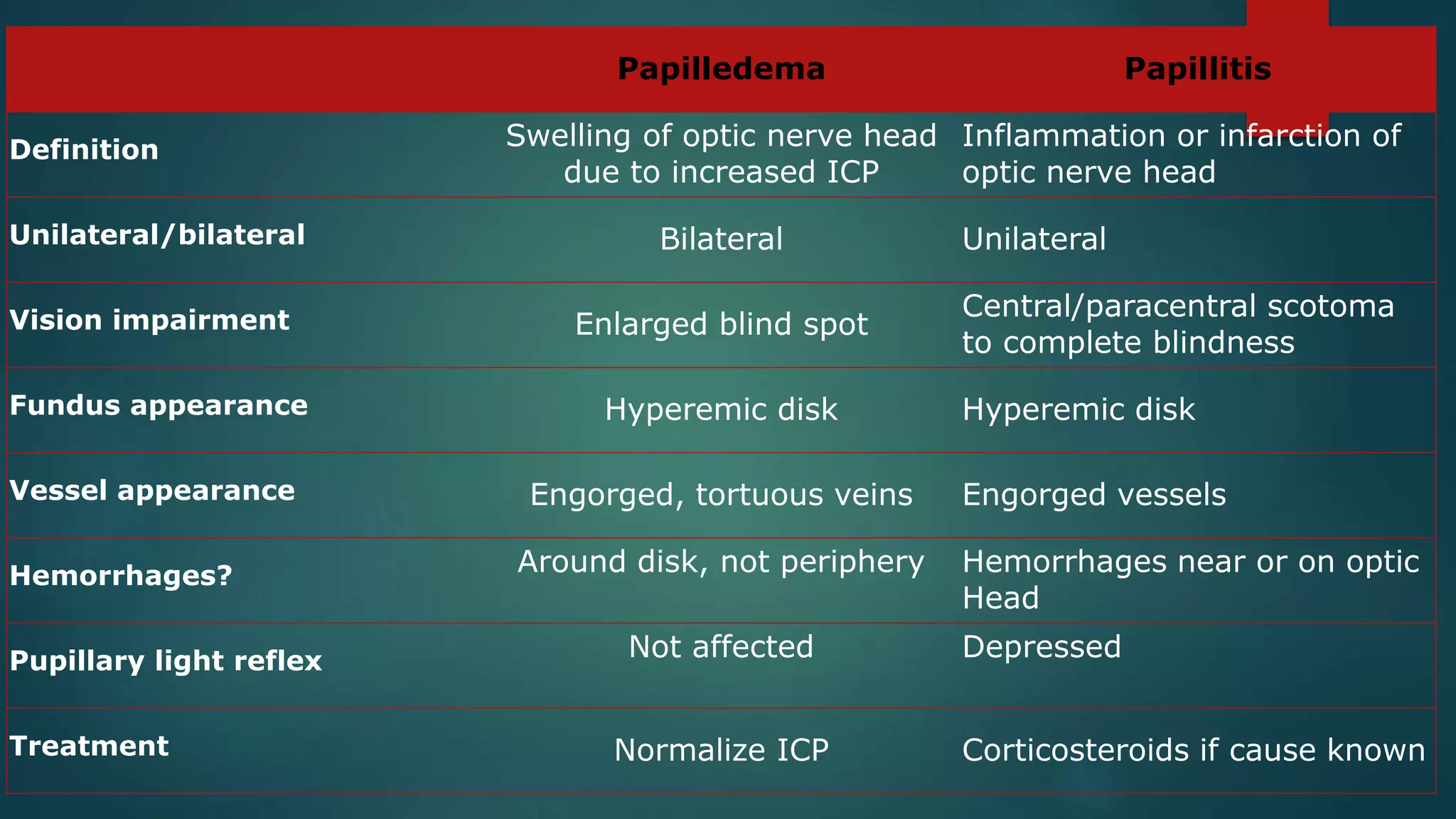 Papilledema vs papillitis with notes timothy zagada | PPTX