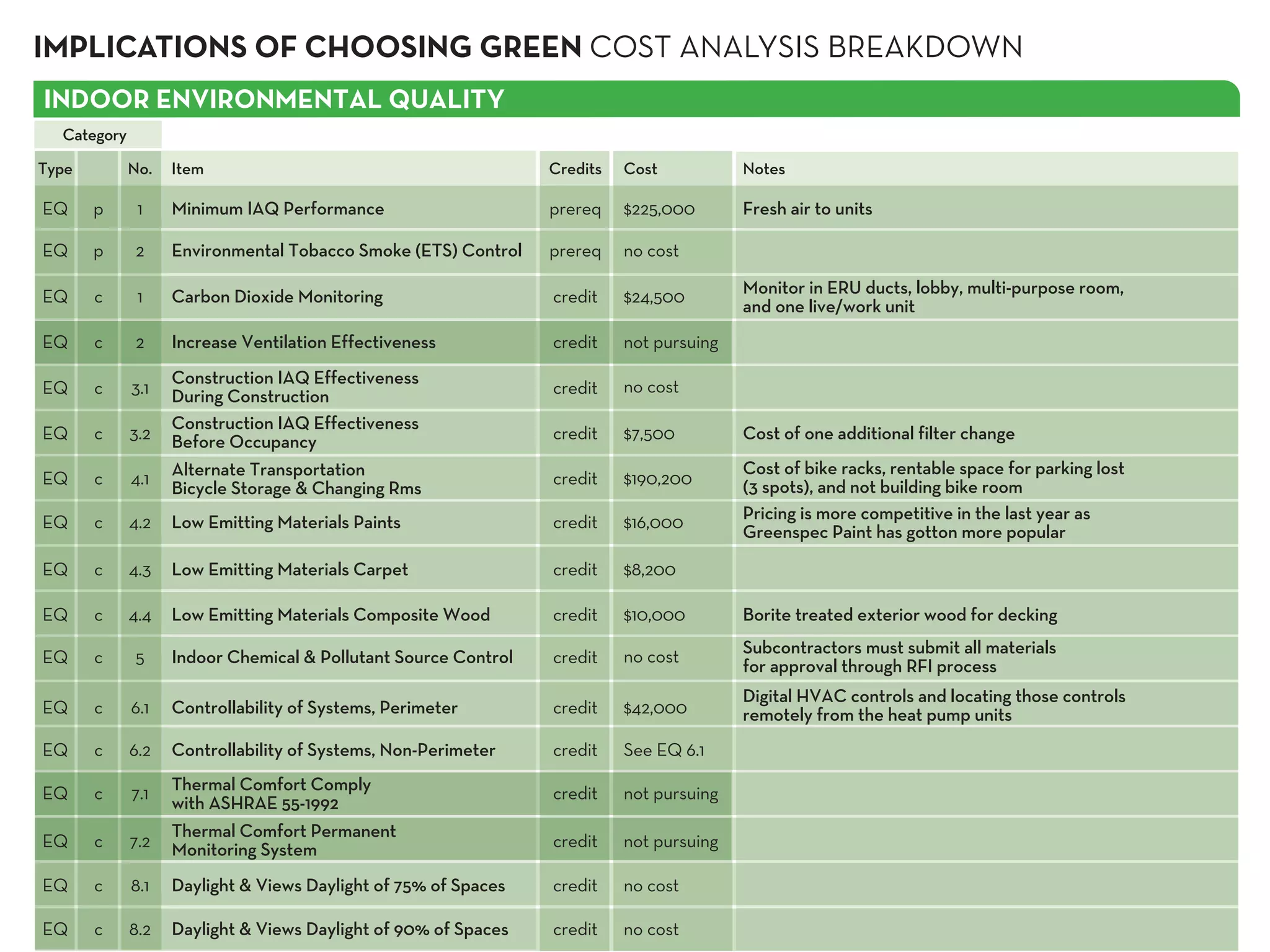The Cost of Building Green | PDF