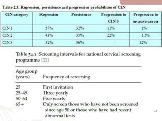 pap smear and cervical cytology for CIN & Cancers.pdf
