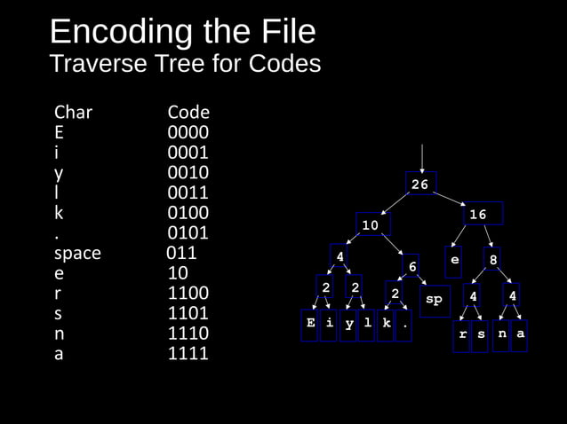 Huffman Tree And Its Application | PPT