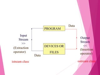 File Handling In C++(OOPs)) | PPT