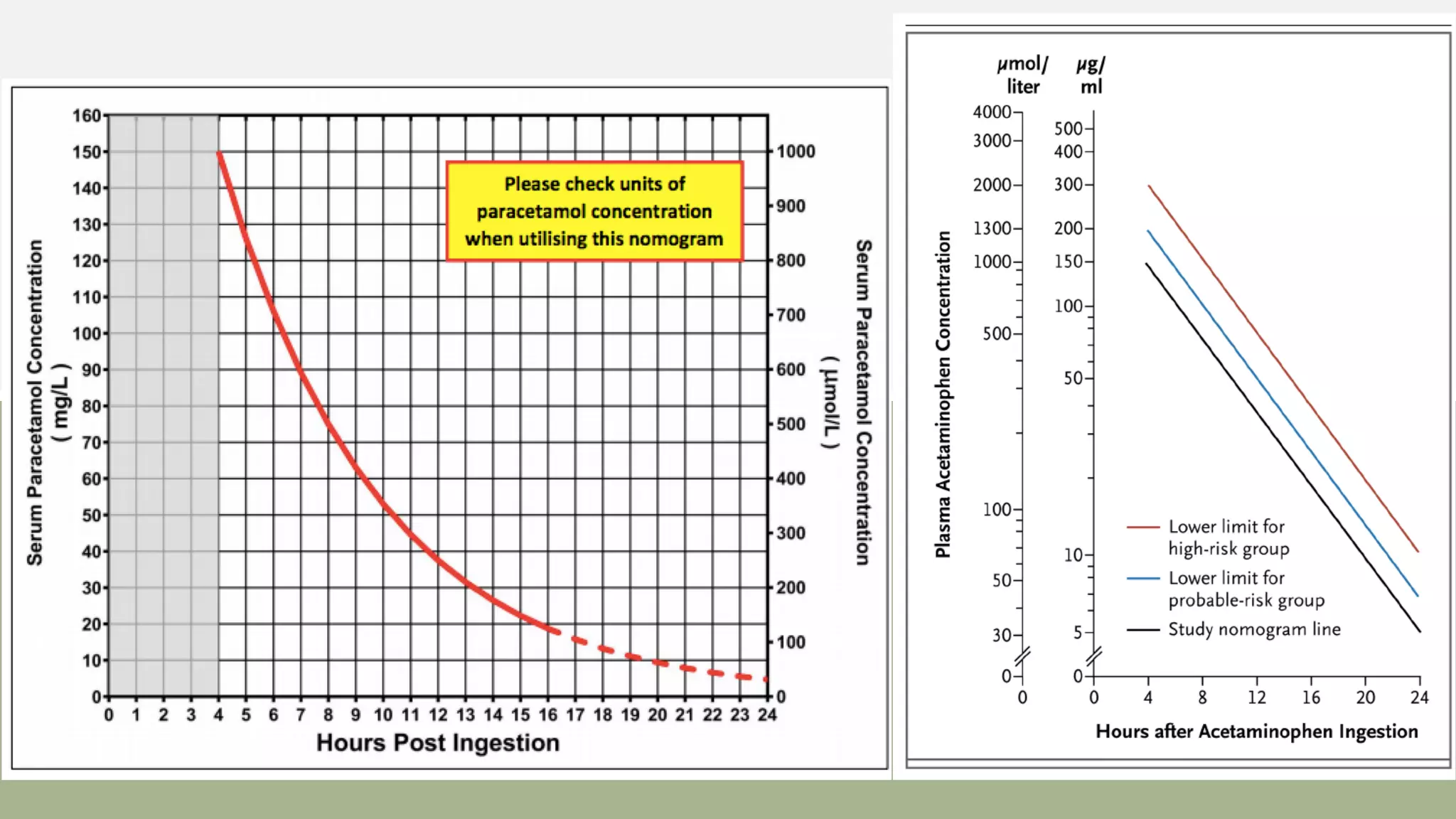Paracetamol overdose | PDF