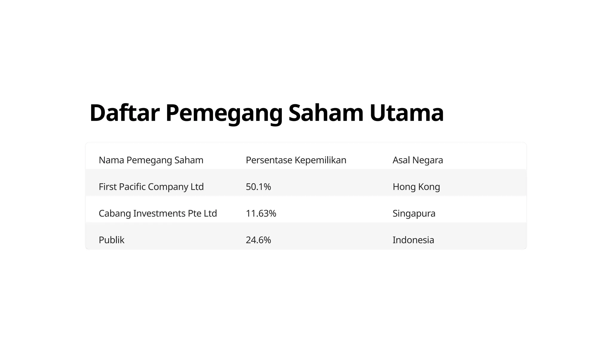 Para-Pemegang-Saham-PT-Indofood-Sukses-Makmur.pptx
