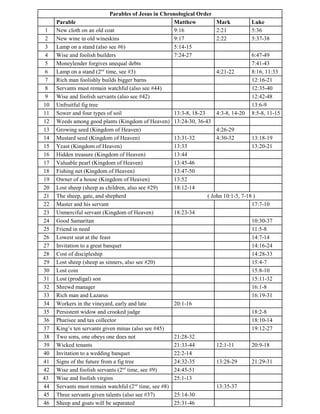 Parables of Jesus | PDF | Christianity | Religion & Spirituality