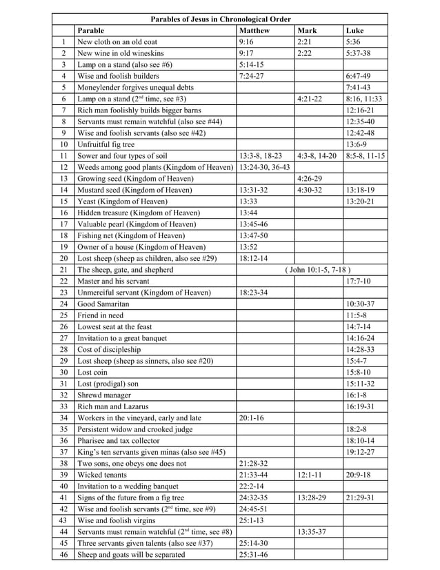Parables of Jesus | PDF | Christianity | Religion & Spirituality