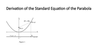 Equation of PARABOLA in General Form.pptx