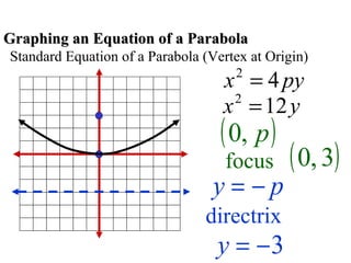 Conic Parabola Equation