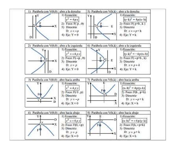 Parabola formulas