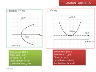 Parabola puncak (0,0) | PPSX