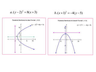 Parabola puncak ( a, b ) | PPTX