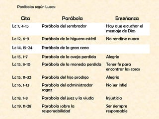 Parabolas y milagros | PPT