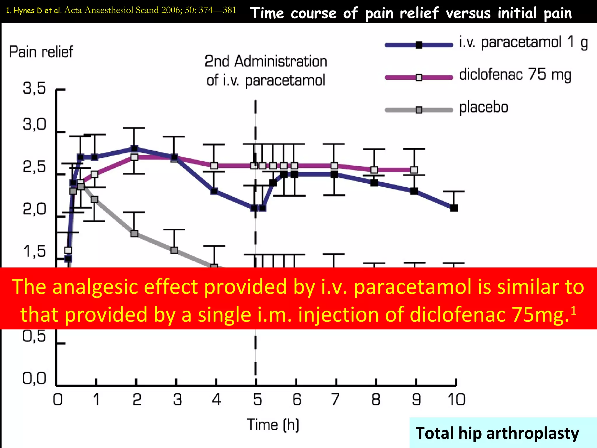 Paracetamol - widening the horizon in pain managment | PPT | Surgery ...
