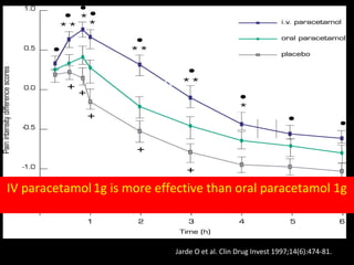 Paracetamol - widening the horizon in pain managment | PPT | Surgery ...