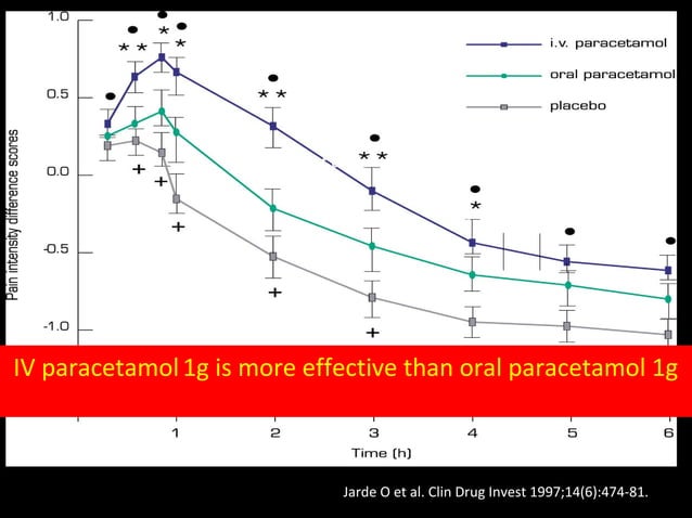 Paracetamol - widening the horizon in pain managment | PPT