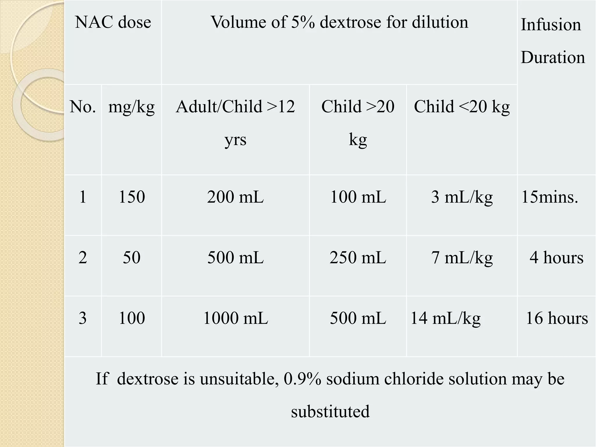 Case Study on Paracetamol toxicity | PPTX