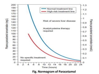 Paracetamol poisoning by Sunil Kumar Daha | PPTX