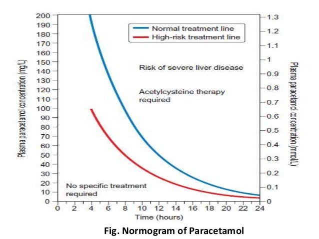 Paracetamol poisoning by Sunil Kumar Daha