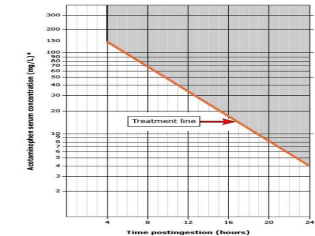 Paracetamol poisoning | PPT