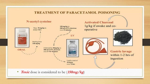 Management of Paracetamol poisoning.pptx