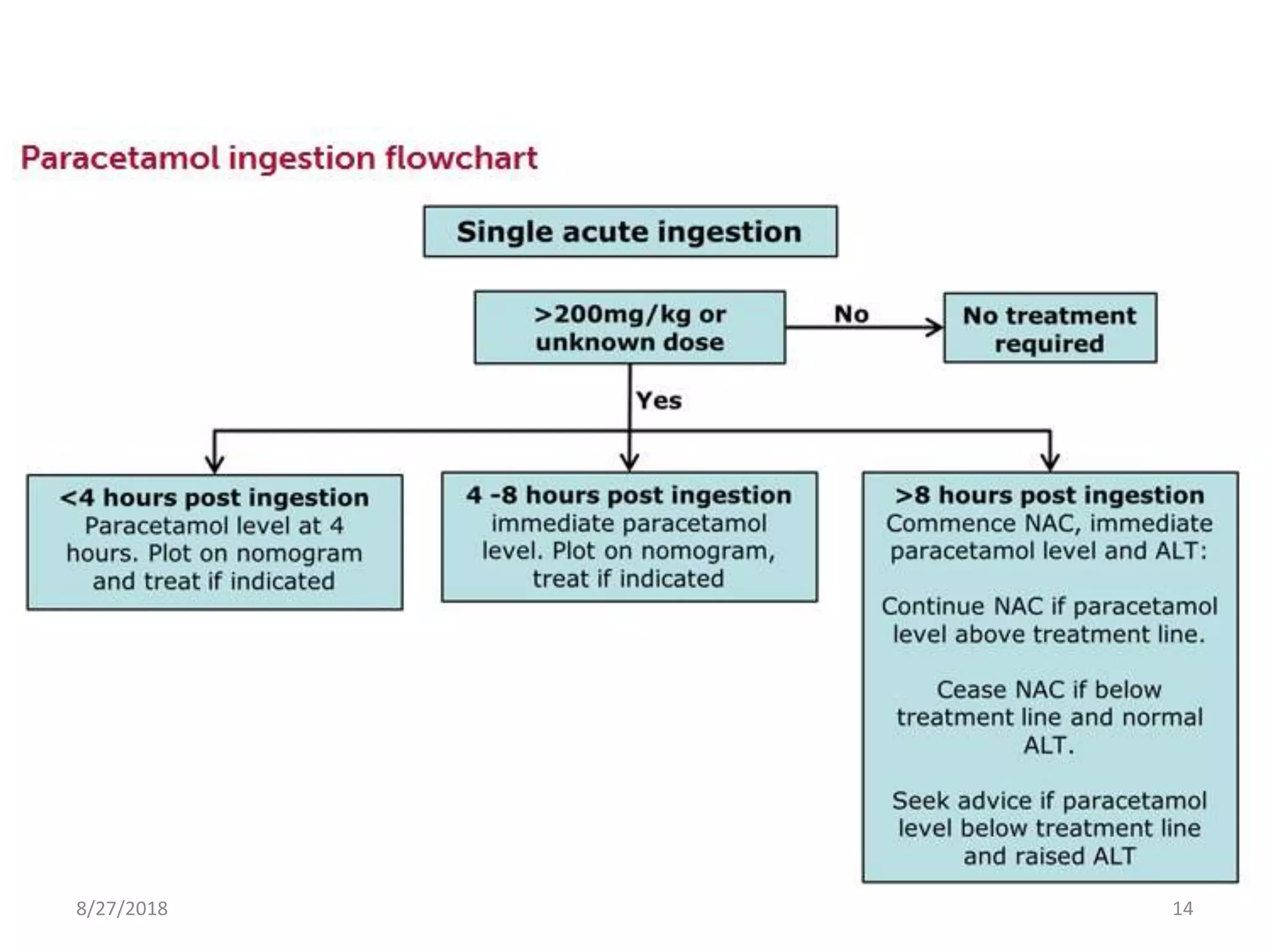 Paracetamol poisoning ml nyein | PPTX | Pharmaceutical Drugs | Medical ...