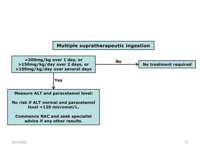 Paracetamol poisoning ml nyein | PPT