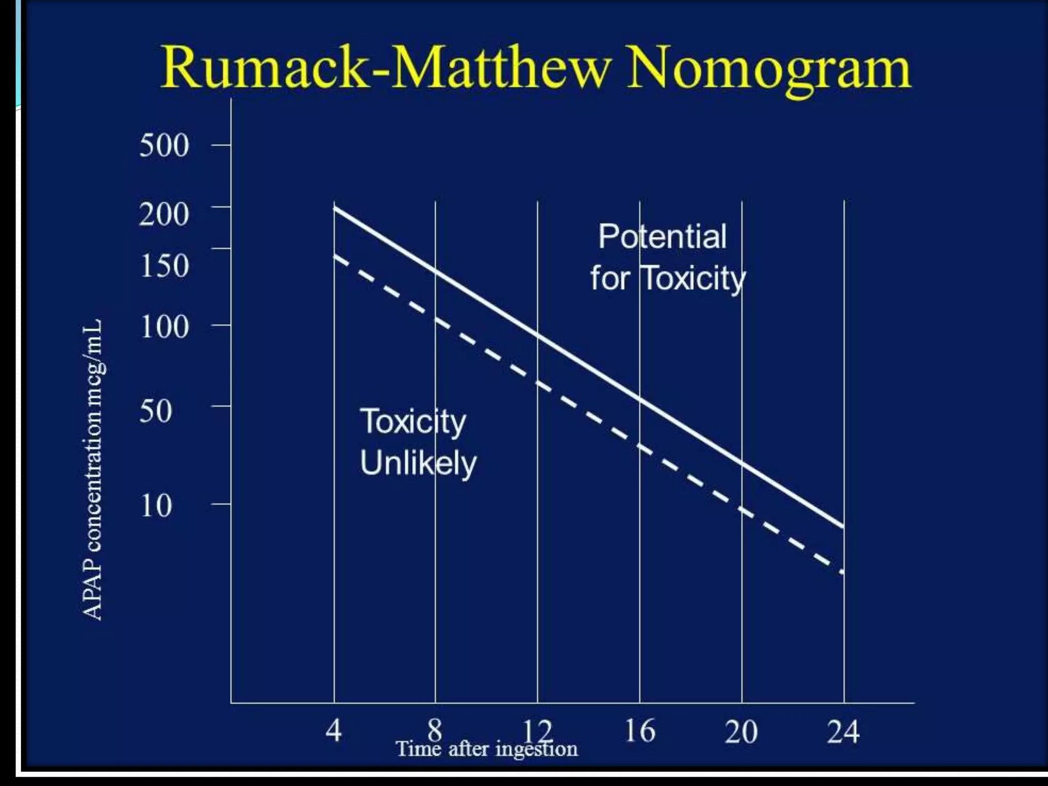 Paracetamol toxicity | PPTX