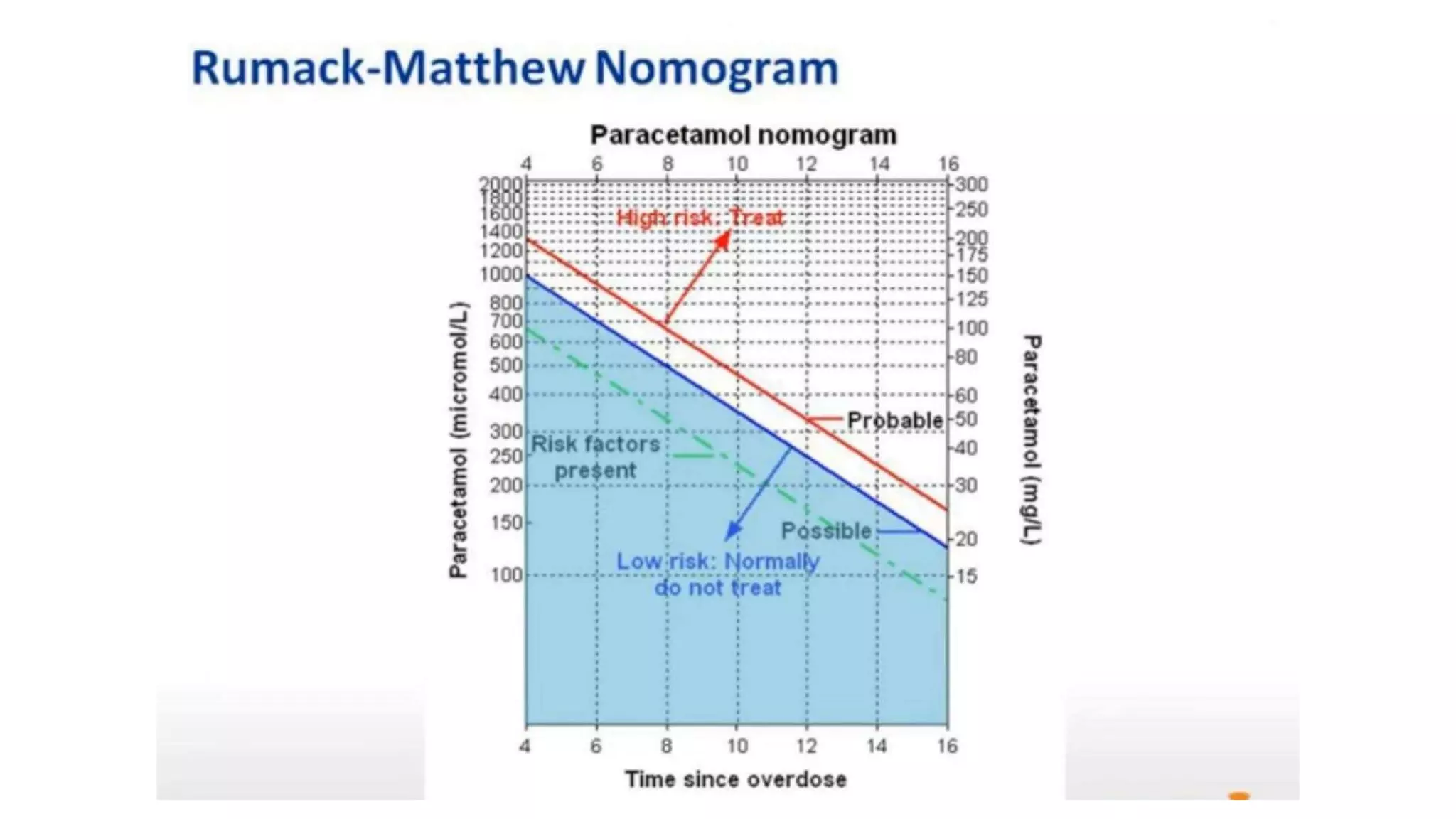 Paracetamol Toxicity | PPTX