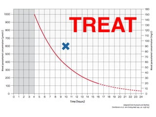 Paracetamol toxicity | PDF