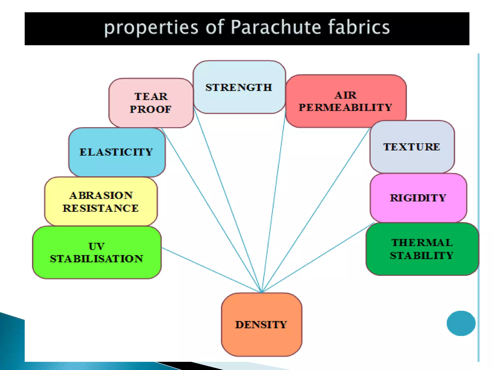 Parachute fabrics | PPTX