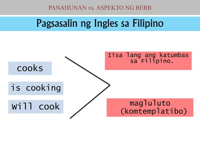 Paradigma: Pagpapakita Ng Modelong Ginagamit Sa Pagsasaling-Wika | PPTX